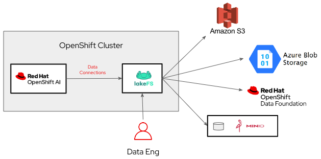 Data versioning in Red Hat OpenShift AI with lakeFS